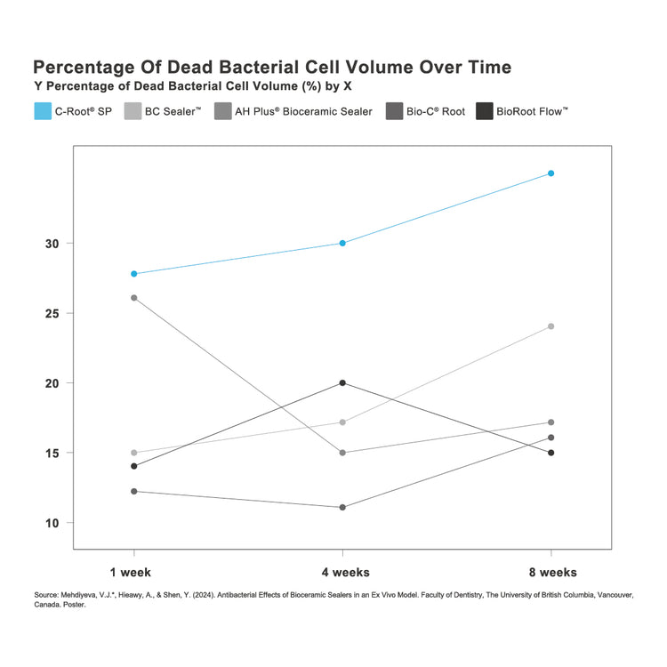 C-Root SP | Strontium-Based Bioceramic Root Canal Sealer – C-Root ...
